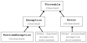 Checked and Unchecked Exceptions in Java