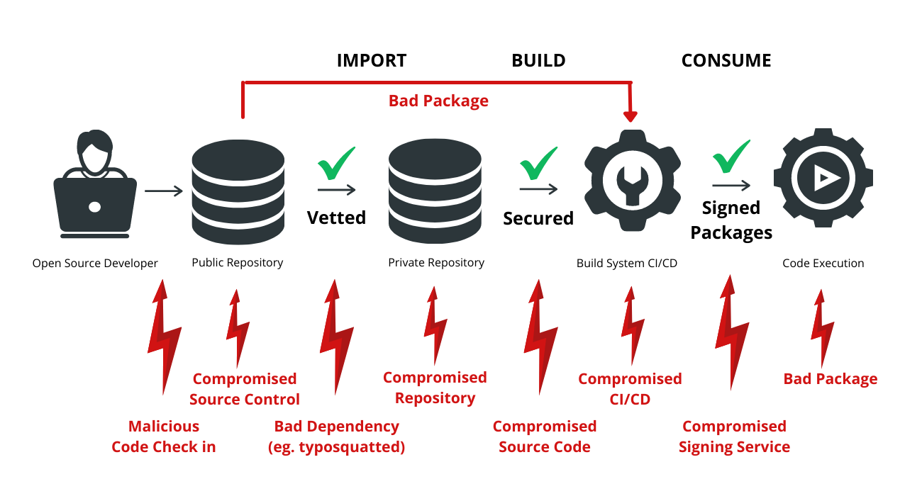Open Source Tools For Effective Software Supply Chain Security Hacktrix
